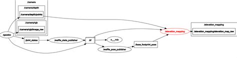 elevation mappiing node dies even in demo · issue 139 · anybotics