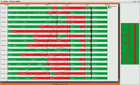 Performance Analysis Of Original Mpi Communication Download