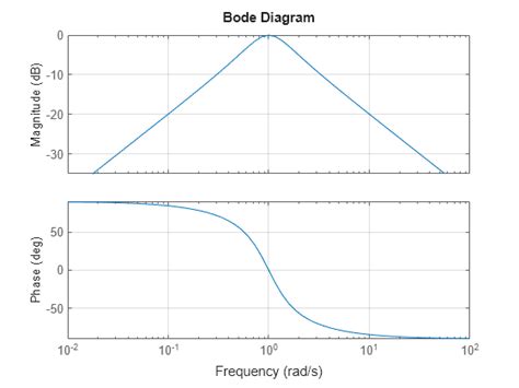 Analyzing The Response Of An Rlc Circuit Matlab And Simulink