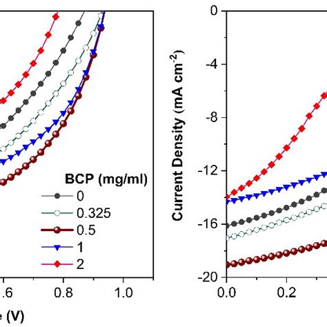 Pdf Effect Of Bathocuproine Concentration On The Photovoltaic