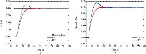 Step Response Compared With The Standard Ift Method A Output B Download Scientific Diagram