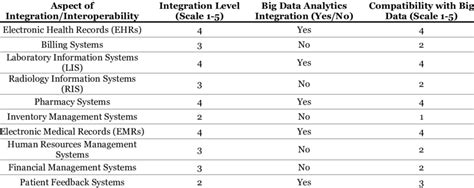 Big Data Analytics Integration Download Scientific Diagram