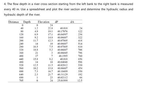 Solved The Flow Depth In A River Cross Section Starting From Chegg Com