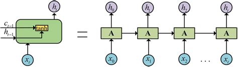 Single Rnn Hidden Layer Unit Expansion Structure Diagram Download