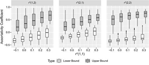 side by side box plots of the upper and lower bounds of download