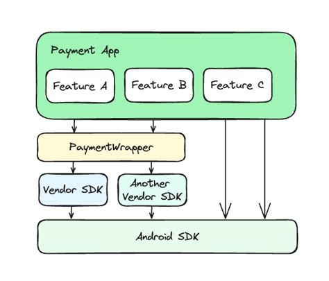 on the importance of abstraction when using third party libraries