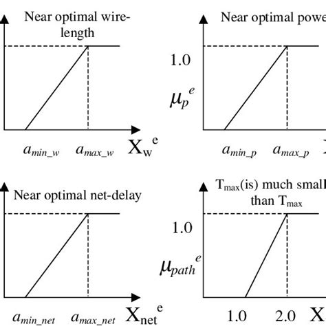 Membership Functions Used In Fuzzy Evaluation The Base Values For