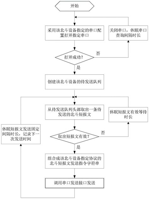 一种多连相同北斗设备的统一管理发送北斗短报文的方法与流程