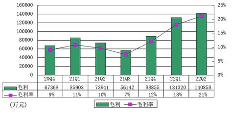 爱奇艺Q2季报图解会员收入43亿同比增7 运营利润1 3亿 雷递网 雷建平 8月30日 爱奇艺 NasdaqIQ今日发布财报财报