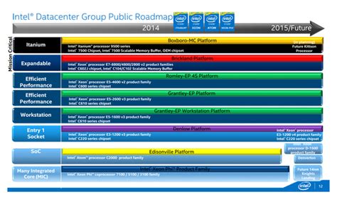 Intel Corporation Reveals New Server Chip Road Map Nasdaq Com