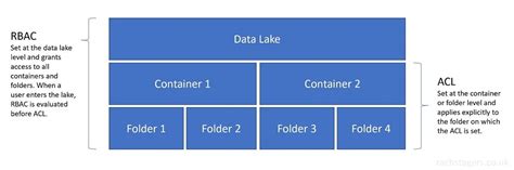 Azure Data Lake Acl Introduction — Advancing Analytics