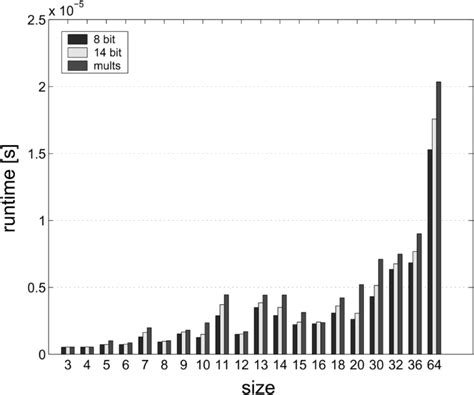 runtime performance lower is better of various dfts of sizes between