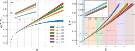 Figure 1 From Testing Asymptotic Scaling In Yang Mills Theories In The Large Nc Limit