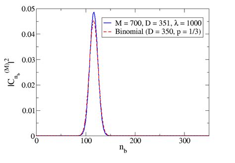 Representation Of The Components Of The Binomial Distribution For D Download Scientific