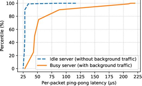 Latency Distribution Of Packets In The Presence And Absence Of