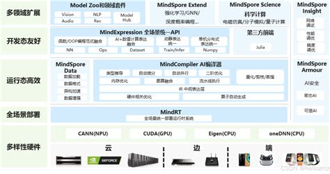 《昇思25天学习打卡营第1天quickstart》华为910b卡跑bert模型 Csdn博客