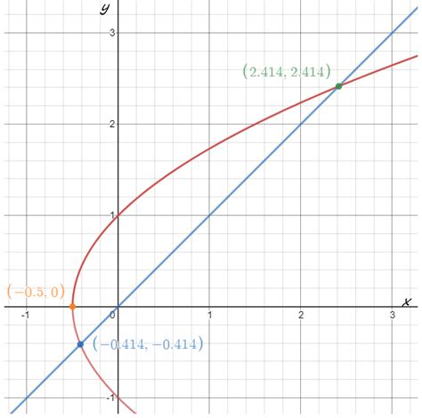 Вычислить площадь фигуры Mathhelpplanet