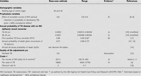 Base Case Estimates And Ranges Used In Cost Effectiveness Analysis