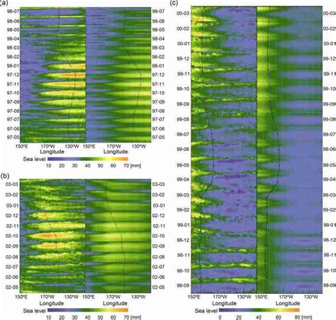 The Comparison Of The Spatio Temporal Structure Of Different Types Of