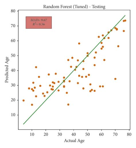 Results For Unhealthy Data With Optimized Random Forest Model A
