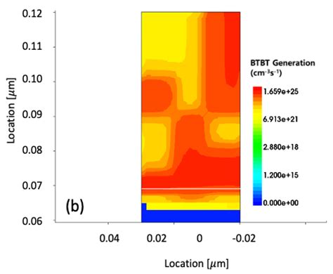 Analysis Of Current Variation With Work Function Variation In L Shaped Tunnel Field Effect