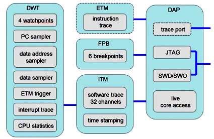 Building Advanced Cortex M Applications Embedded Com