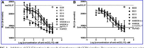 Figure 1 From Surrogate Antibodies That Speciﬁcally Bind And Neutralize Ccl17 But Not Ccl22