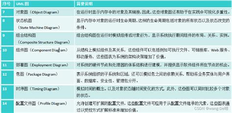 Uml面向对象的建模技术面向对象建模 Csdn博客