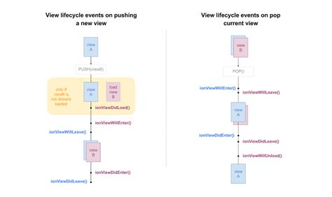 Ionic 4 And The Lifecycle Hooks In Angular By Paul Stelzer Medium
