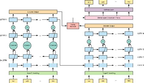 Figure 2 From Pos Tagging Based Neural Machine Translation System For