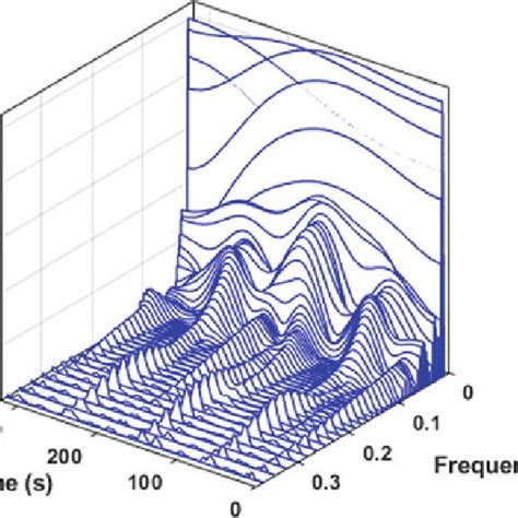 2 Wavelet Transform 3d Contour Plot For The Idle Case Download Scientific Diagram 2 Wavelet Transform 3d Contour Plot For The Idle Case Download Scientific Diagram