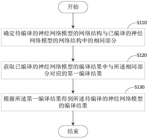 Compiling Method And Device Eureka Patsnap