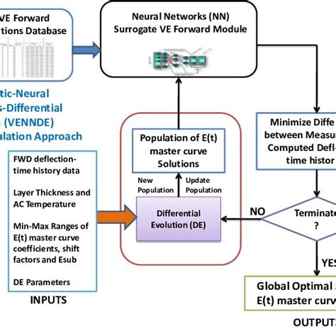 Overall Operational Flow Schematic Of Vennde A Viscoelastic Neural Download Scientific Diagram