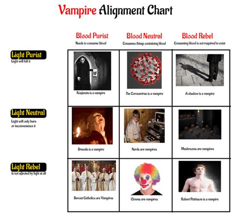 Scp Group Of Interest Alignment Chart Alignmentcharts
