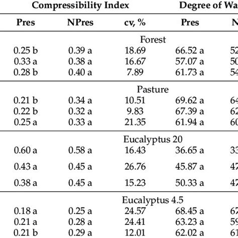 Coefficient Of Variation Cv And Average Values Of Precompression Download Scientific Diagram Coefficient Of Variation Cv And Average Values Of Precompression Download Scientific Diagram
