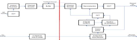 Overall Structure Of Proposed Dvc Coding Download Scientific Diagram