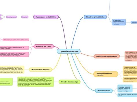 Tipos De Muestreo Mapa Mental Science