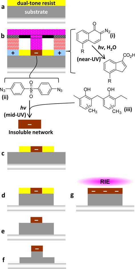 Self Aligned Patterning On A Flexible Substrate Using A Dual Tone Thermally Activated