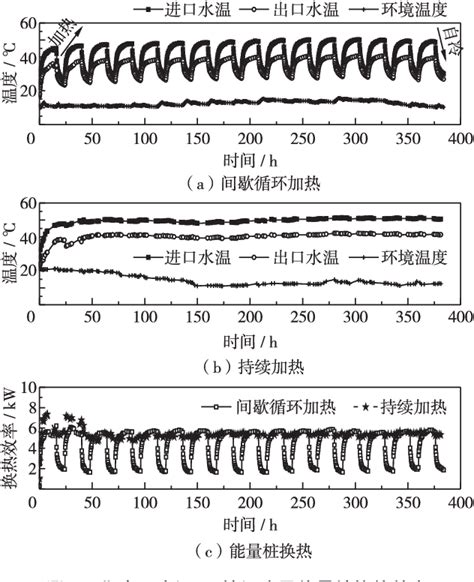 Figure 3 From Field Thermal Response Test Of Energy Pile Foundation