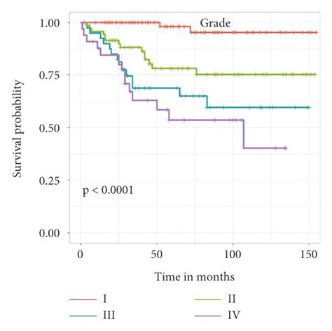 Kaplanmeier Curves Of Variables Were Performed For Cancer Specific