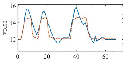the validation results obtained without non linear input cluster m 4 download scientific