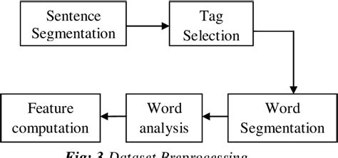 Figure 1 From Using Neural Networks Identification Of Word Sense Semantic Scholar