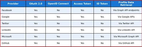 External Identity Providers In Aspnet Core Identity Dot Net Tutorials