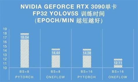一块rtx 3090加速训练yolov5s，时间减少11个小时，速度提升20 知乎