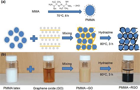 Controlled Synthesis Of Polymethyl Methacrylate Latex 40 Off
