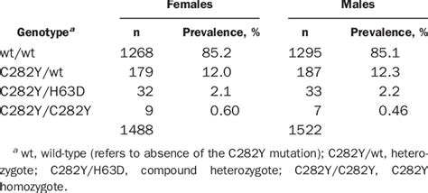 Genotype Prevalence Download Table