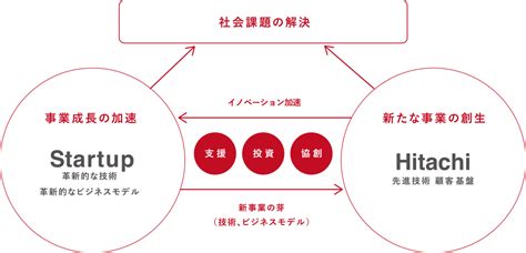 コンセプト：コーポレートベンチャリング：日立