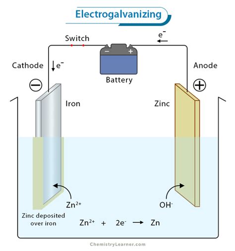 Galvanization Definition Examples Types And Applications