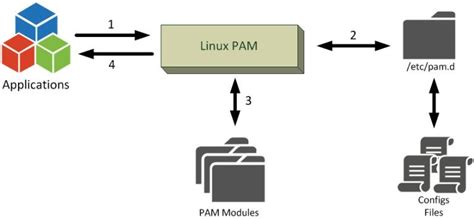 Ever Tried Linux Pam Authentication Linux