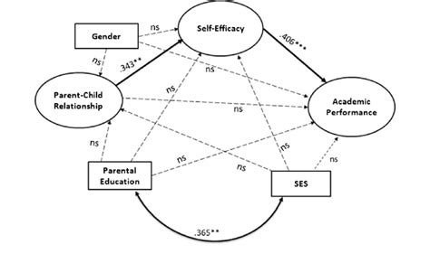 Structure Model For Group Of Asian American Standardized Coefficient
